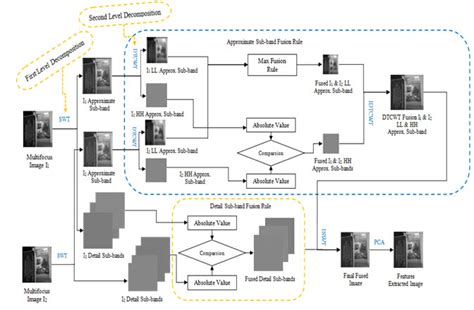 quality enhancement of multifocus and medical images using hybrid wavelets based fusion for