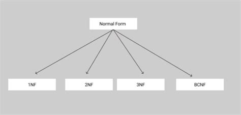 normalization in dbms techarge