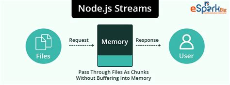 a comprehensive guide on node js stream esparkbiz