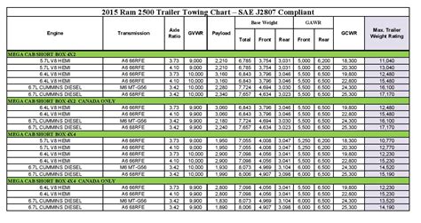 Ram 1500 Towing Capacity Chart By Vin Number