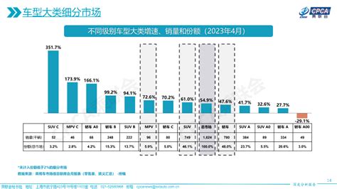 中国汽车流通协会2023年4月份全国乘用车市场深度分析报告 互联网数据资讯网 199IT 中文互联网数据研究资讯中心 199IT