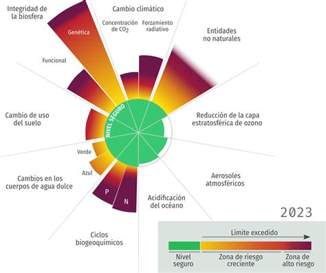 Los límites planetarios explicados Nibö