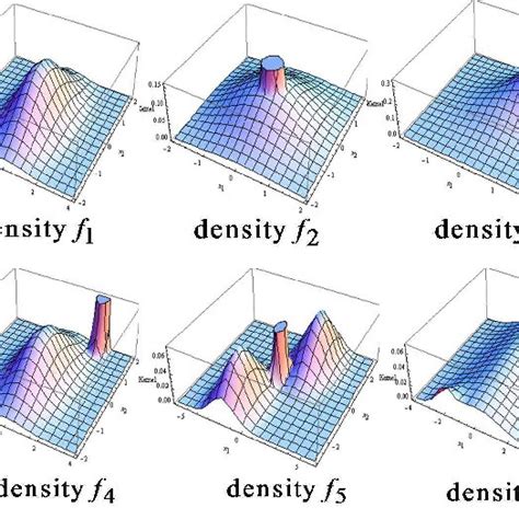 graphs of bivariate densities used in the simulation experiment download scientific diagram