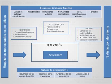 Los Documentos Básicos De Un Sistema De Gestión Pymes y Calidad 2 0