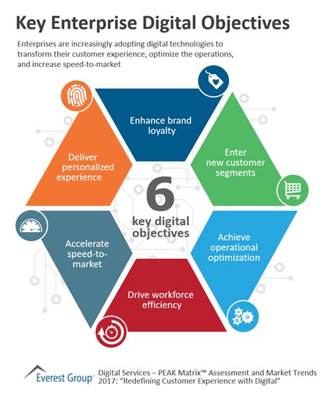Key Enterprise Digital Objectives Market Insights Everest Group