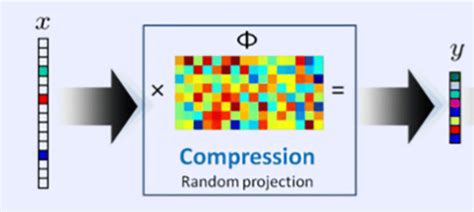 structure of compressive sensing matrices download scientific diagram