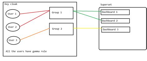 Keycloak How To Create Group Based Access In Superset With