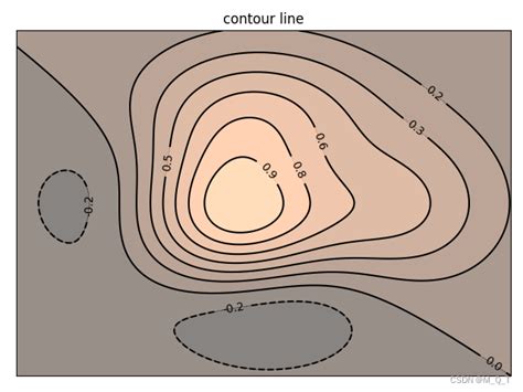 python画出优美的等高线图 python 等高线图 csdn博客