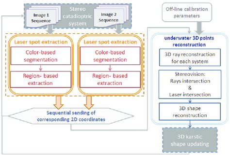 flowchart of the proposed 3d reconstruction algorithm flowchart of the download scientific