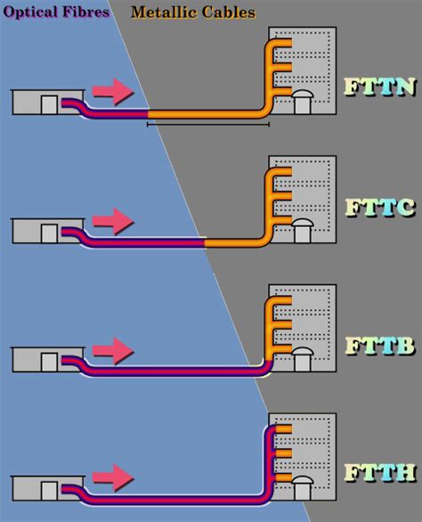 Nbn Fttp Fttn Fttb Ftth Hfc What Are They And What Are The Differences