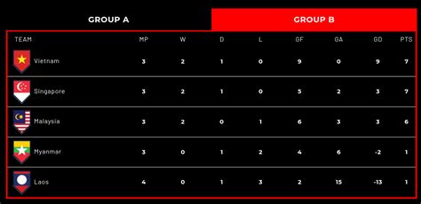 Jadwal Lengkap Dan Klasemen Piala AFF 2022 Laga Panas Grup A Dan B