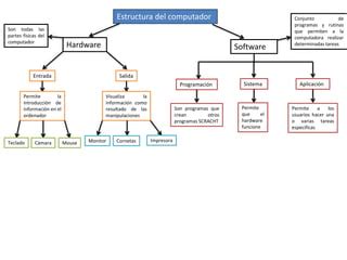 Mapa Conceptual De La Estructura Del Computador PPT