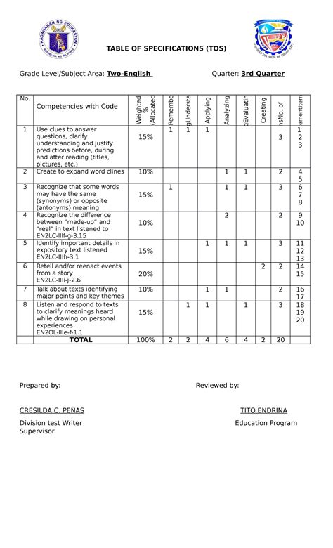 3rd Periodical Test With TOS In English 2 TABLE OF SPECIFICATIONS