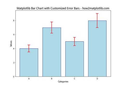 How To Create Matplotlib Bar Charts With Error Bars A Comprehensive