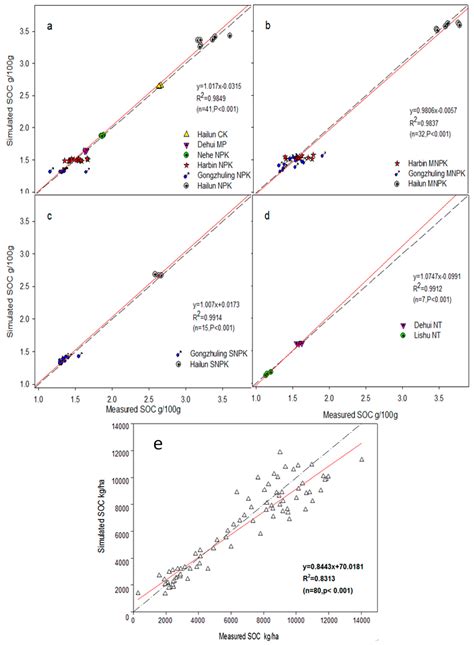 Sustainability Free Full Text Simulation On The Future Change Of
