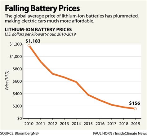 Chart Falling Battery Prices Inside Climate News
