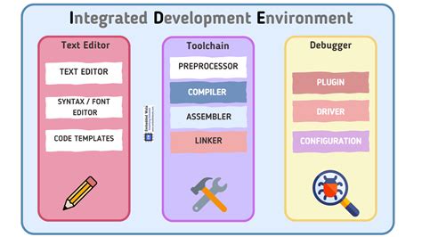 Building Firmware With An IDE Understanding The Key Stages Embedded Wala
