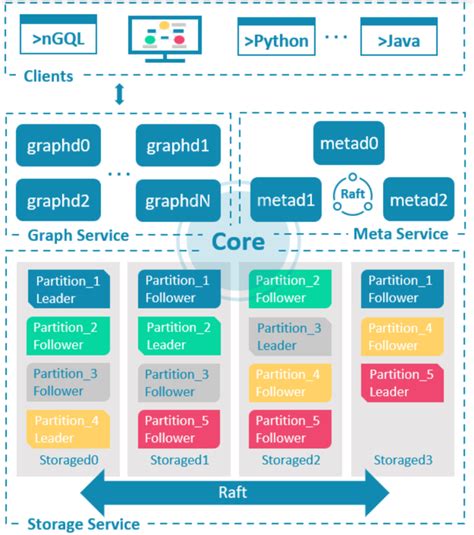 Difference Between Distribution And Partitioning In Graph Databases