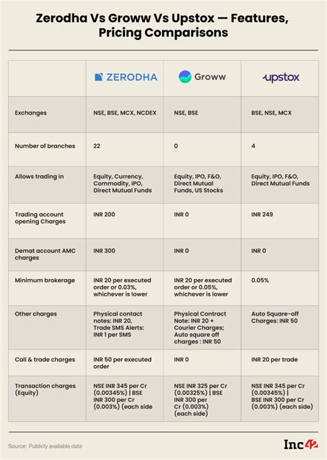Can The 6 Year Old Groww Make The Cut Against Rival Zerodha In FY24