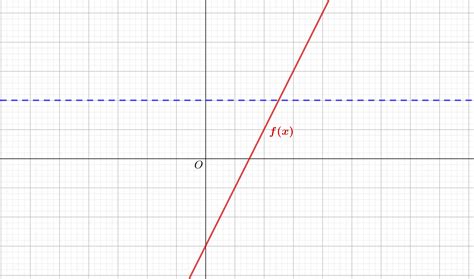 find f { 1 } x then graph f and f quizlet