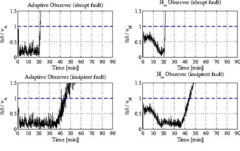 figure 1 from observer based actuator fault detection for chemical batch reactors a comparison
