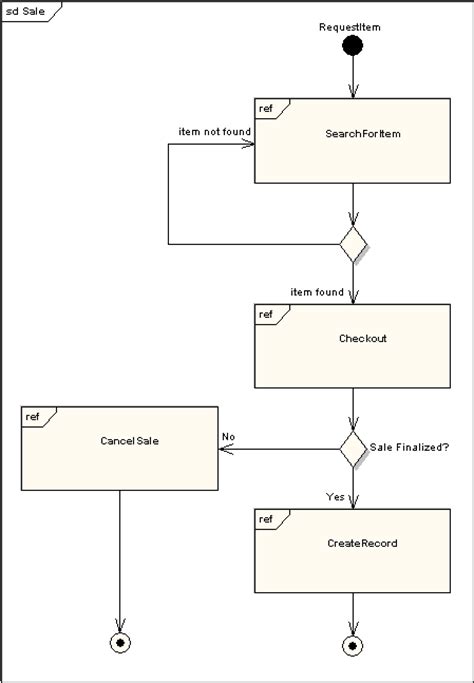 Interaction Overview Diagram UML 2 Tutorial Sparx Systems