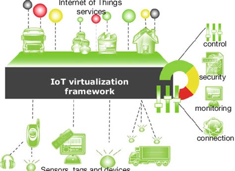 the conceptual view of iot framework download scientific diagram