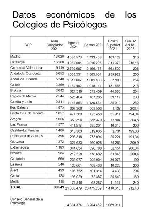 Datos Econ Micos De Los Colegios De Psic Logos Blog De Psicolog A Del