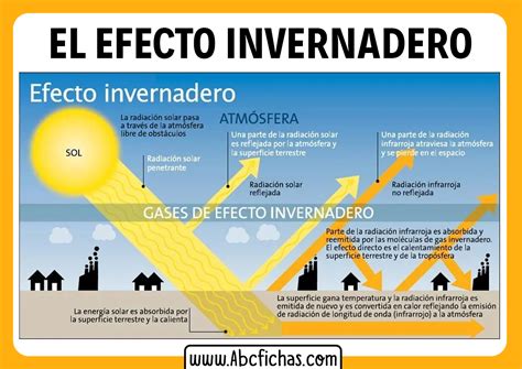 Causas y Explicación del Efecto Invernadero