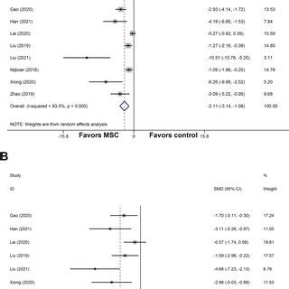 Forest Plot Shows The Mean Effect Size And Confidence Interval Ci
