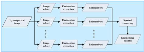 illustration of endmember bundle extraction download scientific diagram