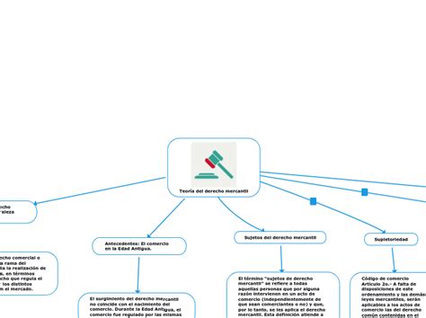 Teor A Del Derecho Mercantil Mind Map