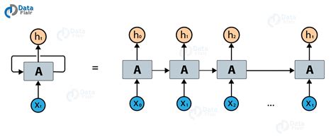 Recurrent Neural Network TensorFlow LSTM Neural Network DataFlair