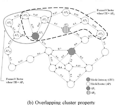 figure 1 from mobility aware clustering algorithms with interference constraints in wireless