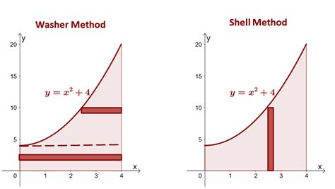 shell method definition formula and volume of solids