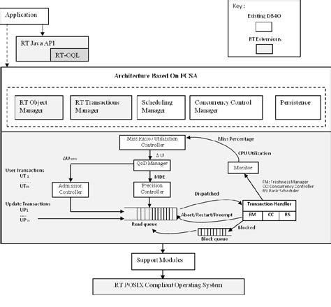 Figure From A Real Time Object Oriented Data Model And Prototype