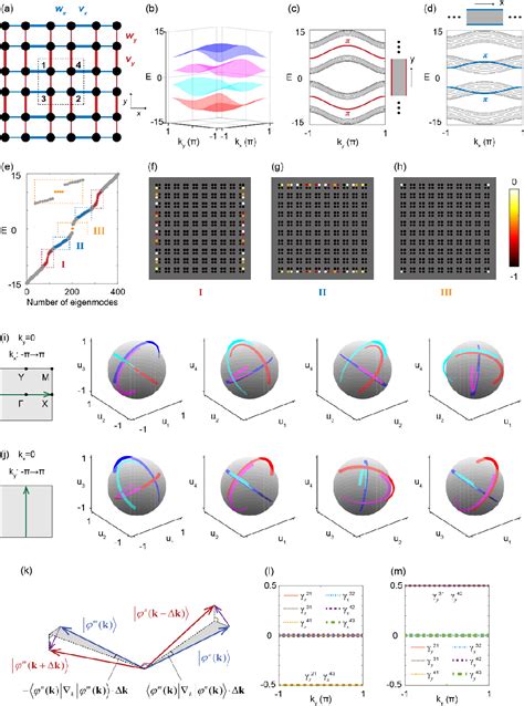 figure 3 from edge and corner states in 2d non abelian topological insulators from an