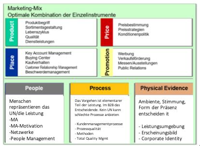 Erweiterung Des Marketing Mix Kundenbindung Und Controlling