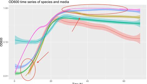 Solved Geom Smooth Error Disappears When It Exceeds Y Limit In Ggplot