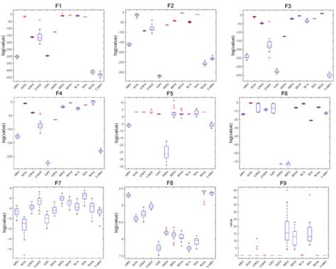 symmetry free full text laro opposition based learning boosted artificial rabbits inspired