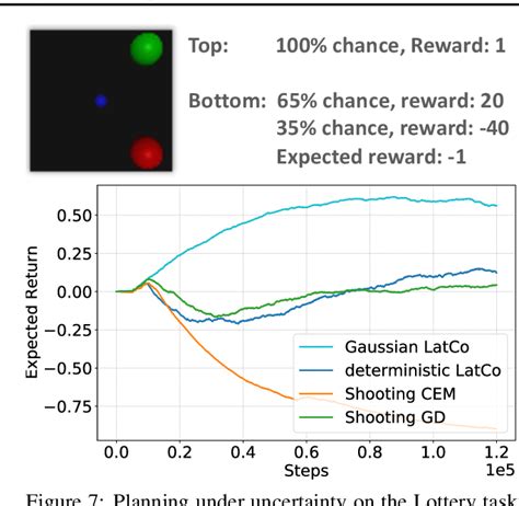 Figure 2 From Model Based Reinforcement Learning Via Latent Space