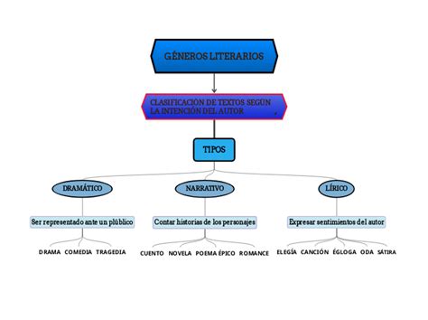 G Neros Literarios Mind Map