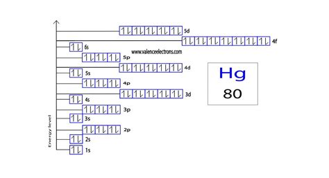 How To Write The Orbital Diagram For Mercury Hg