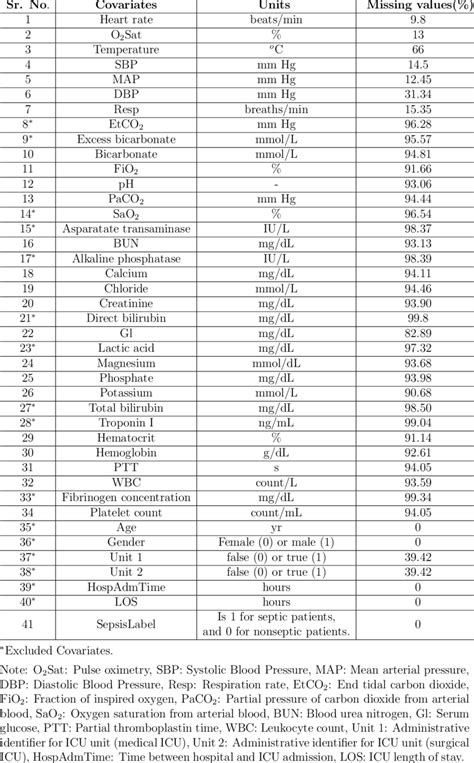 details of the given clinical covariates with missing values download scientific diagram