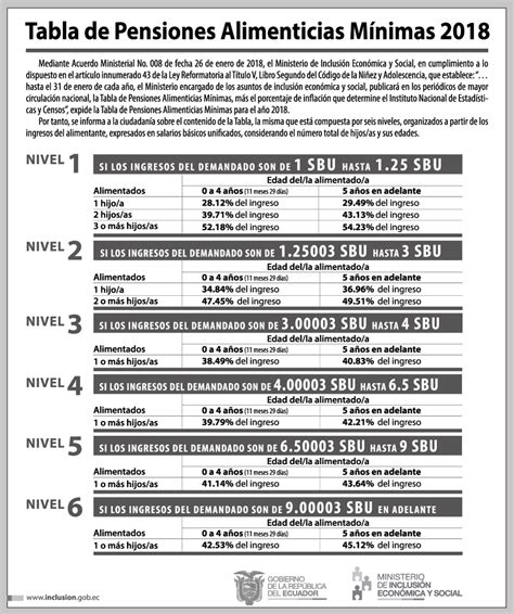 Mies Expide La Tabla Tabla De Pensiones Alimenticias Para El