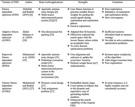 table 1 from hybrid sine cosine and fitness dependent optimizer for global optimization