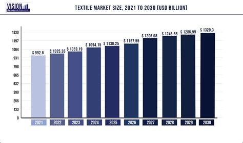 Textile Market Size Growth Trends Report To