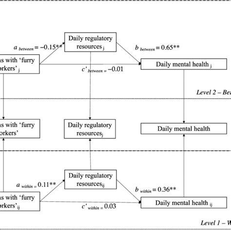the multilevel mediating model maximum likelihood estimation with download scientific diagram