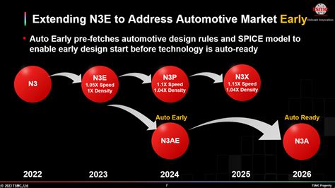 TSMC 기술 로드맵 2023 버전 단기 변동성에도 불구하고 반도체 시장은 장기적으로 기하급수적으로 성장하고 있으며 TSMC