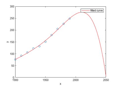 polynomial curve fitting matlab and simulink example mathworks 中国